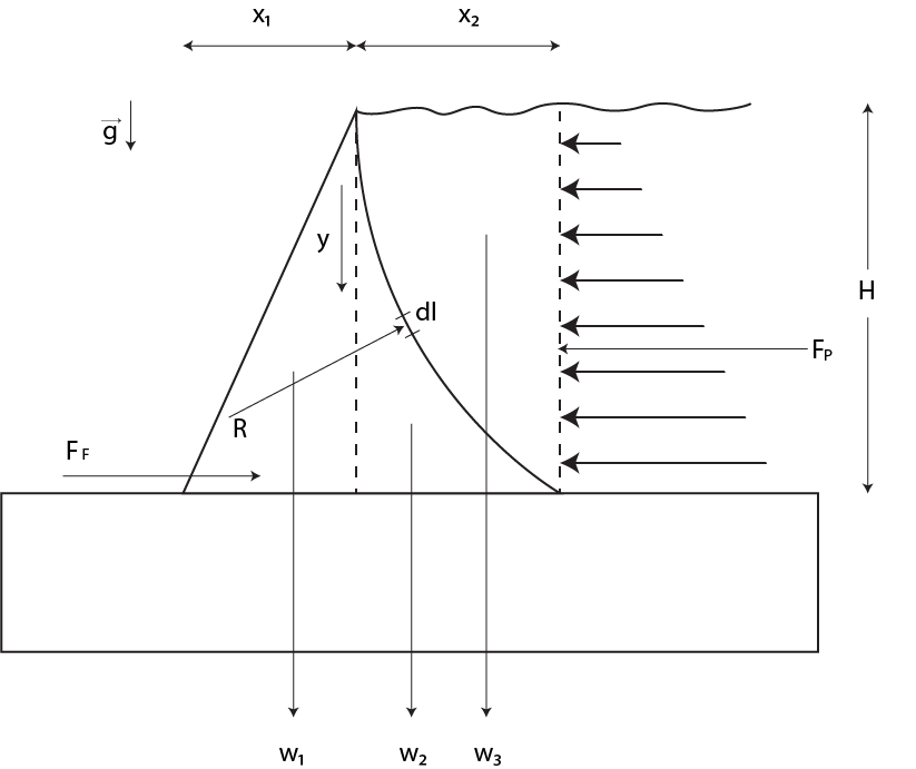 Calcul des forces de pression sur une digue — Physique CA