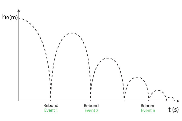 TP2 : Mesure du coefficient de rebond d’une balle — Physique CA